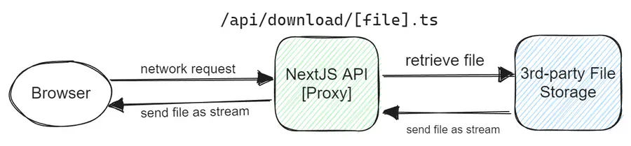 How To Implement Download Files In Nextjs Using An Api Route Reacthustle 3280