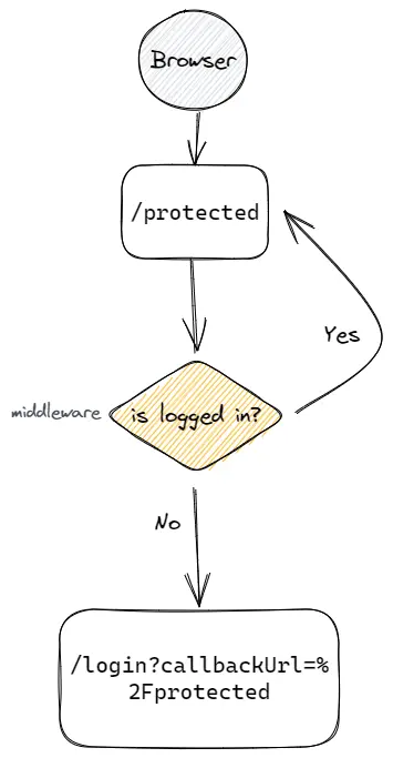 Nextjs How To Redirect After Login Reacthustle 1155